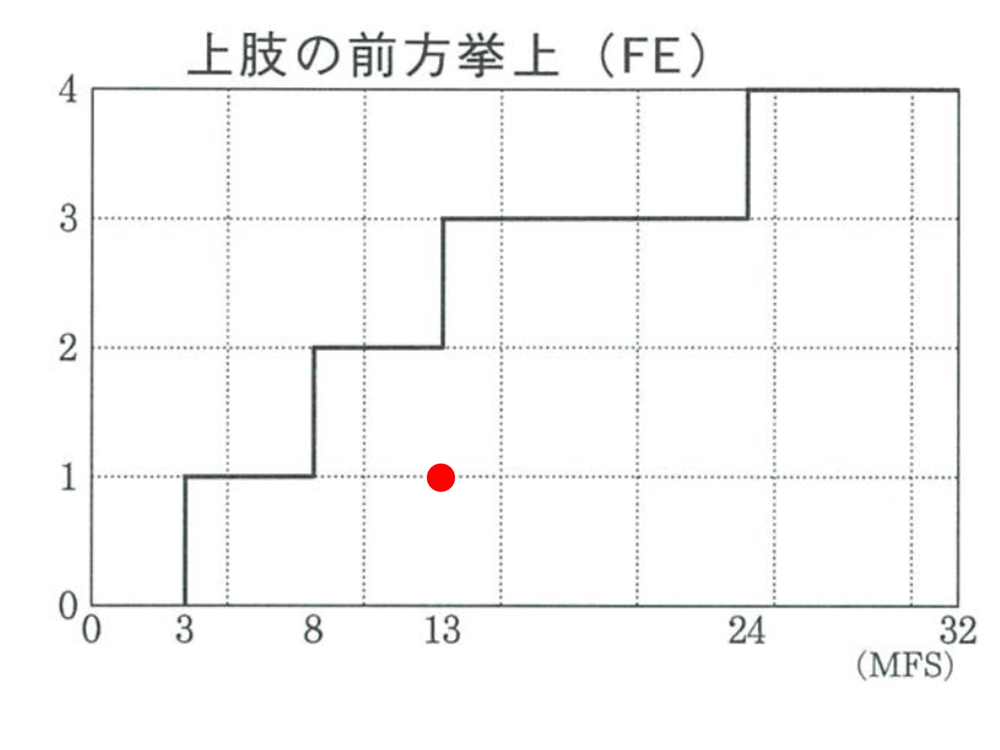 実習対策講座｜脳卒中上肢機能検査（Manual Function Test：MFT） - リハスタ